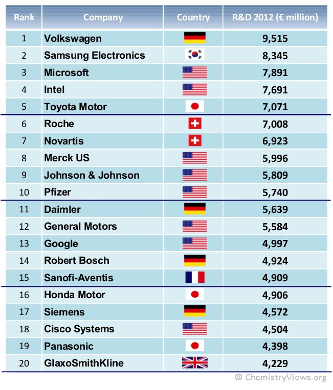 Trends in R&D Spending :: ChemViews Magazine :: ChemistryViews